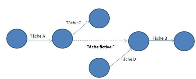 L’indispensable planification de votre projet : la technique PERT