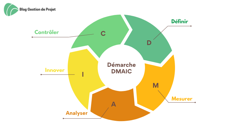 Qu’est-ce-que la méthode Six Sigma?