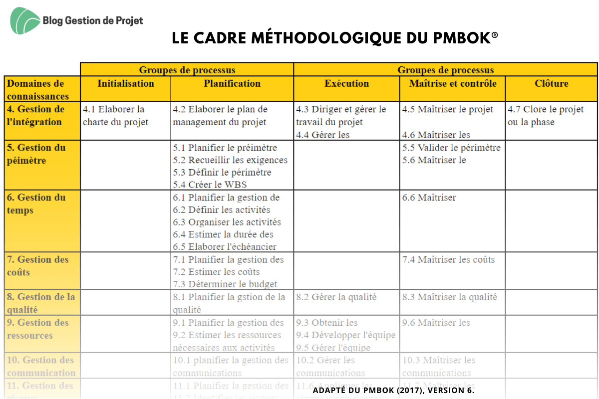 La Méthodologie Projet selon 4 référentiels internationaux